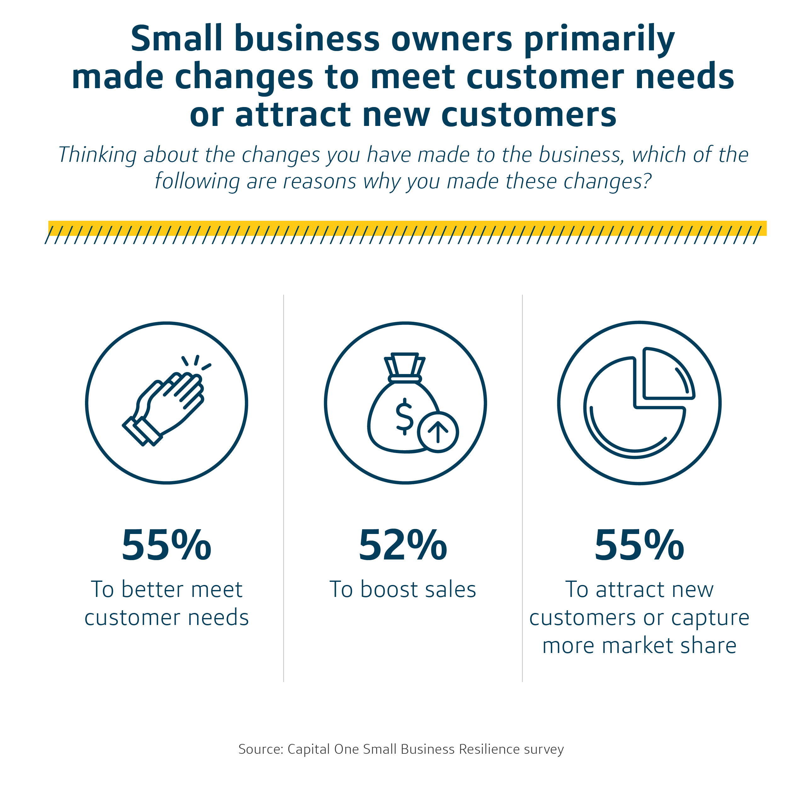 How Small Businesses Build Resilience | Capital One
