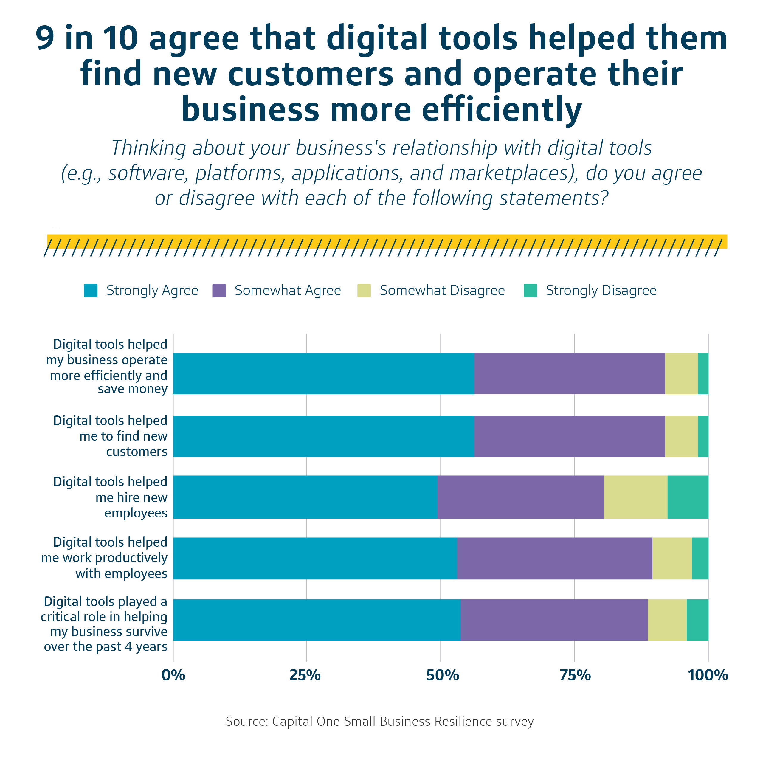 How Small Businesses Build Resilience | Capital One