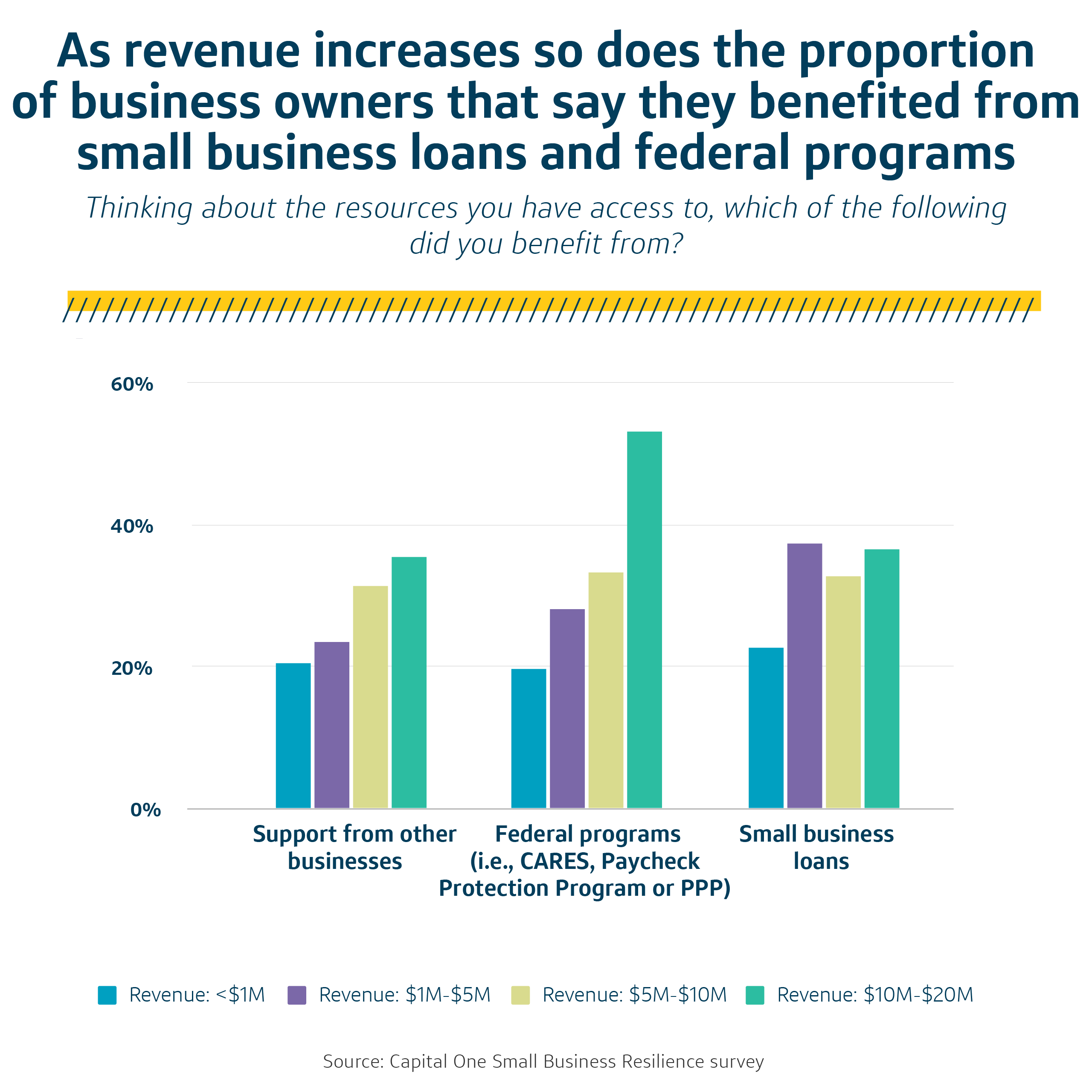 How Small Businesses Build Resilience | Capital One