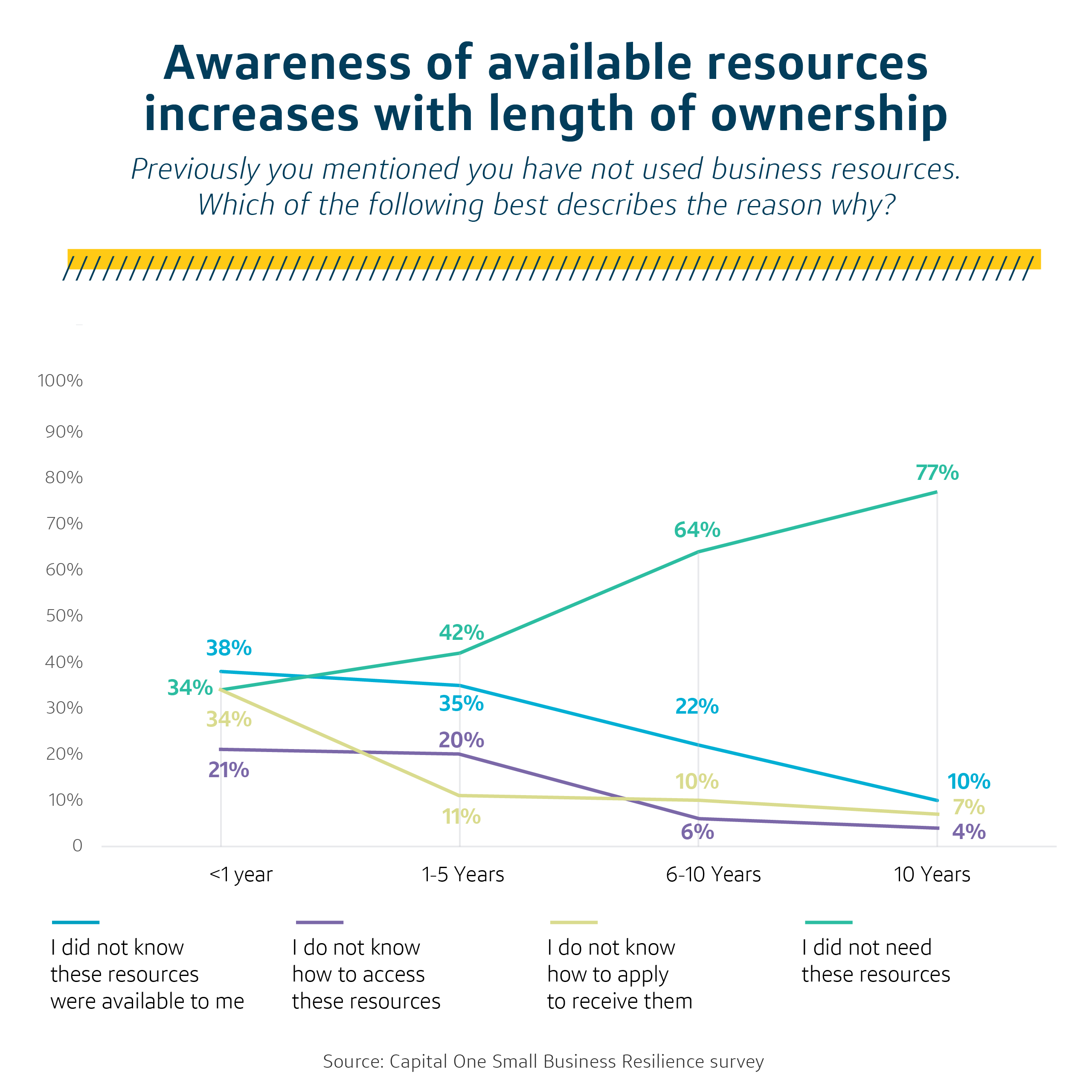 How Small Businesses Build Resilience | Capital One