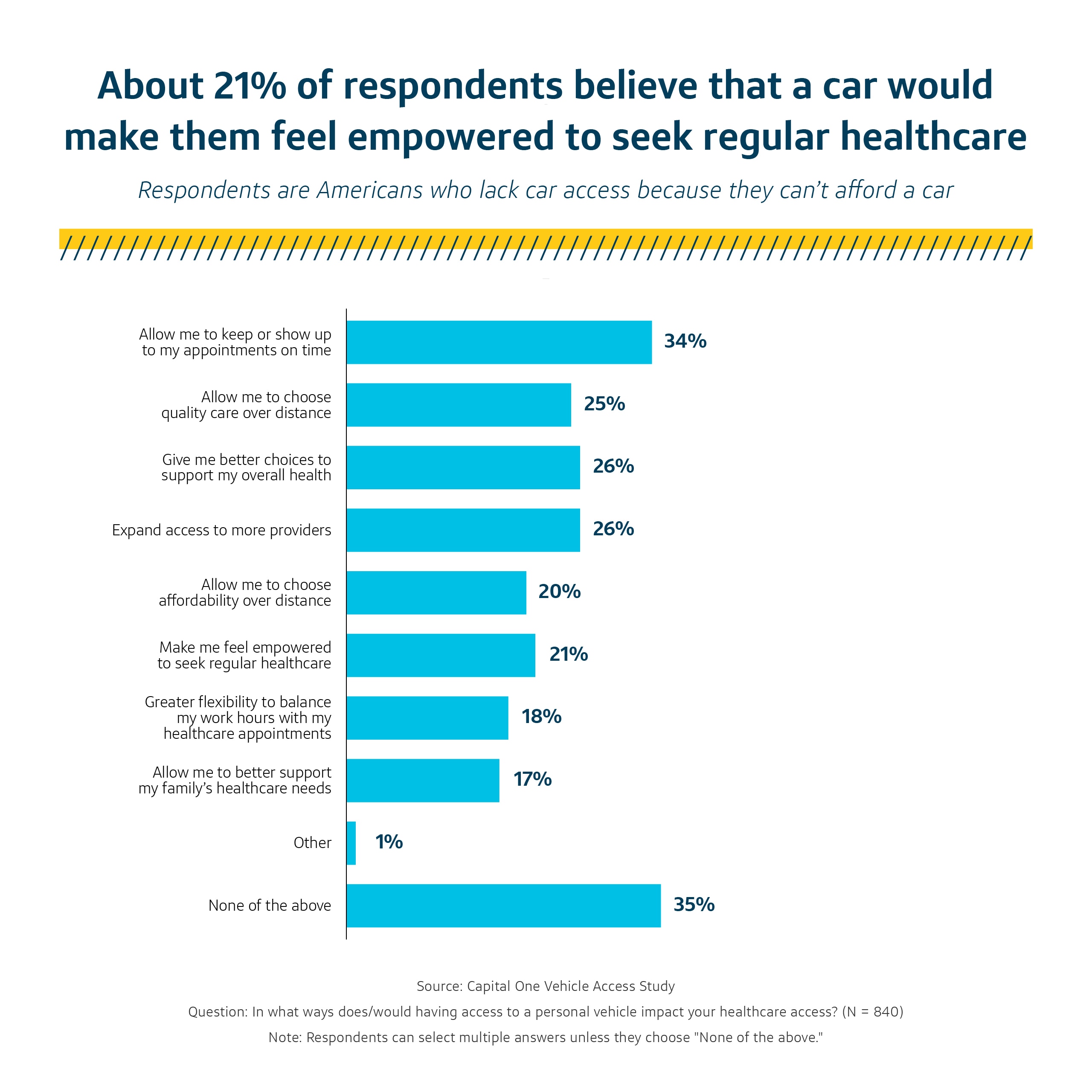 Car Access and Economic Mobility | Capital One