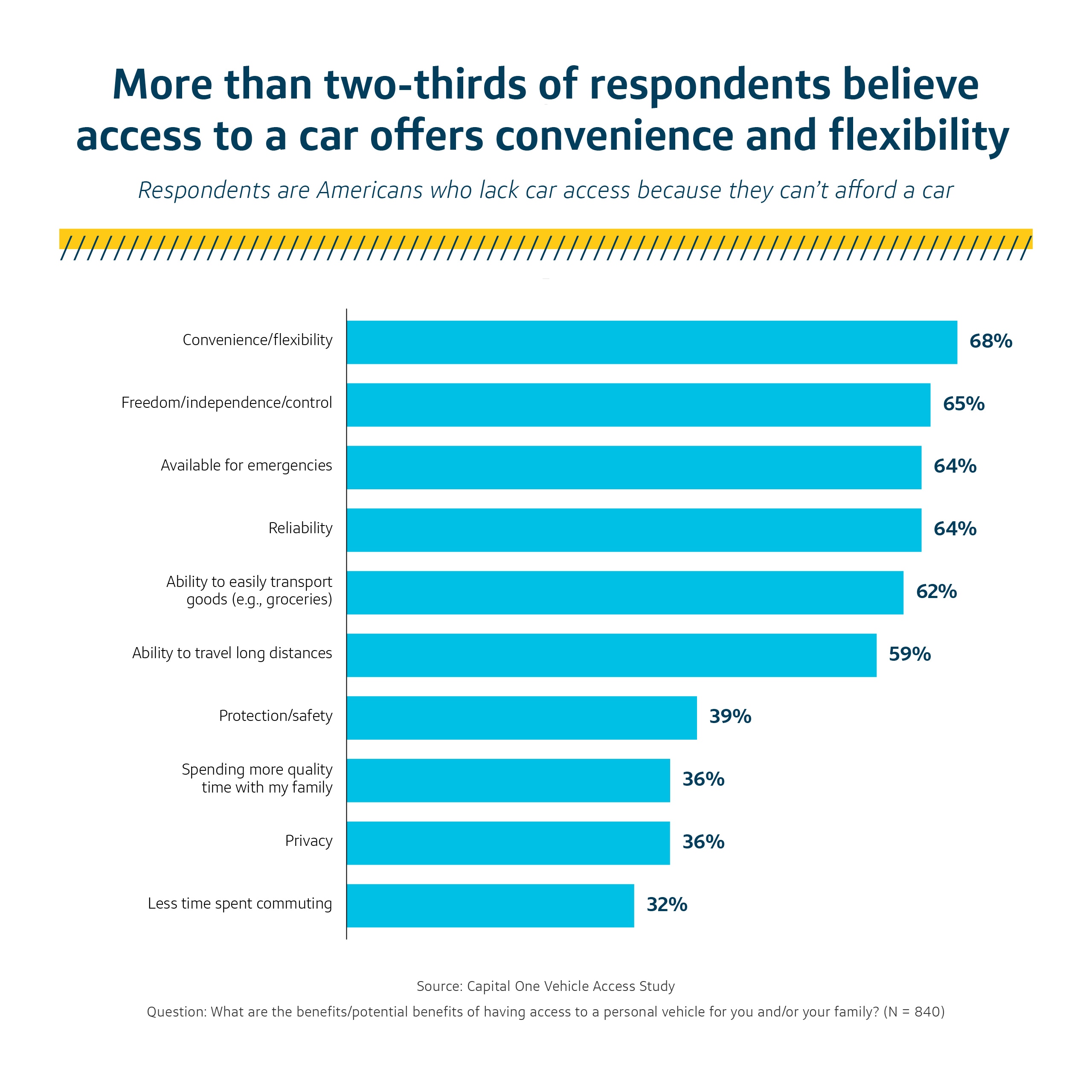Car Access and Economic Mobility | Capital One