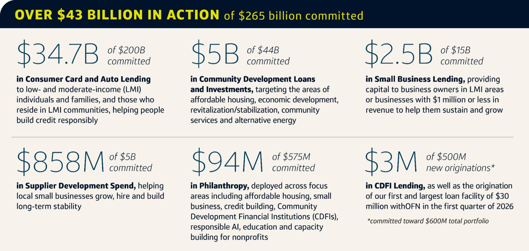 Capital One marks early progress on Community Benefits Plan | Capital One