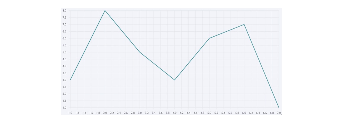 A Comparison of Data Visualization Libraries for React | Capital One