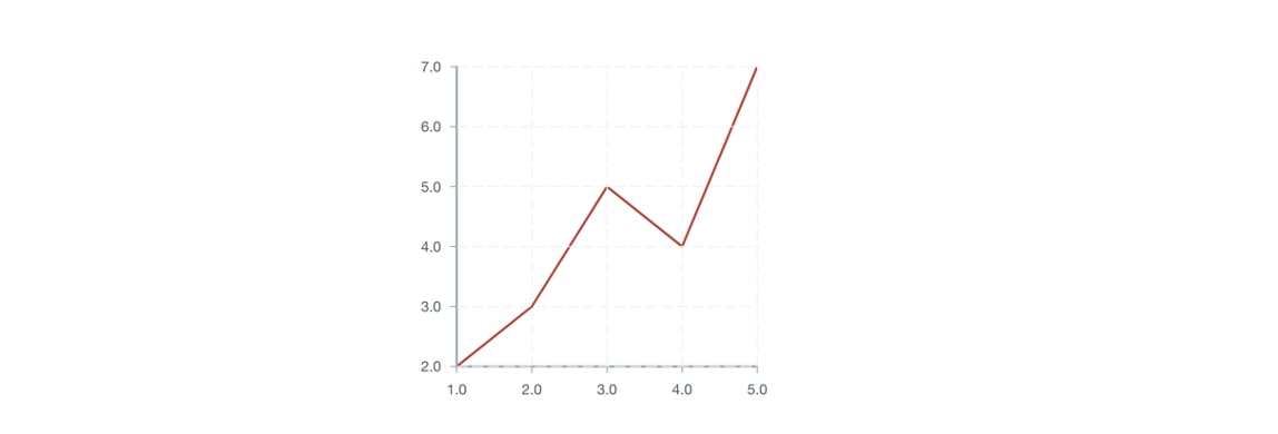 A Comparison of Data Visualization Libraries for React | Capital One