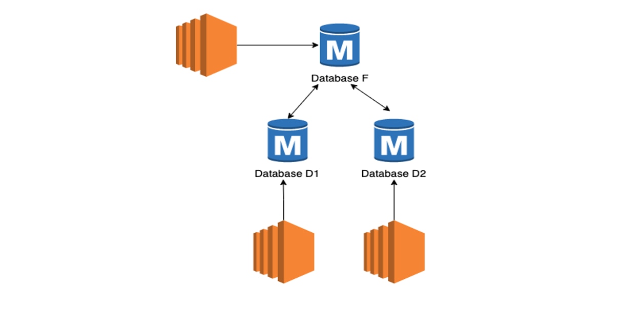 Active-Active Shared-Nothing Database Architecture | Capital One