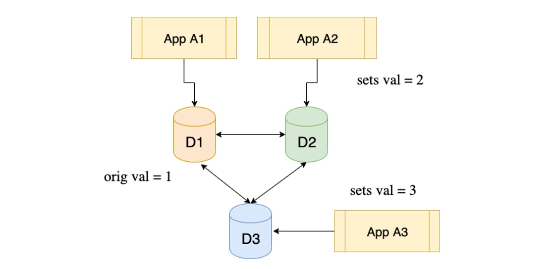 Active-Active Shared-Nothing Database Architecture | Capital One