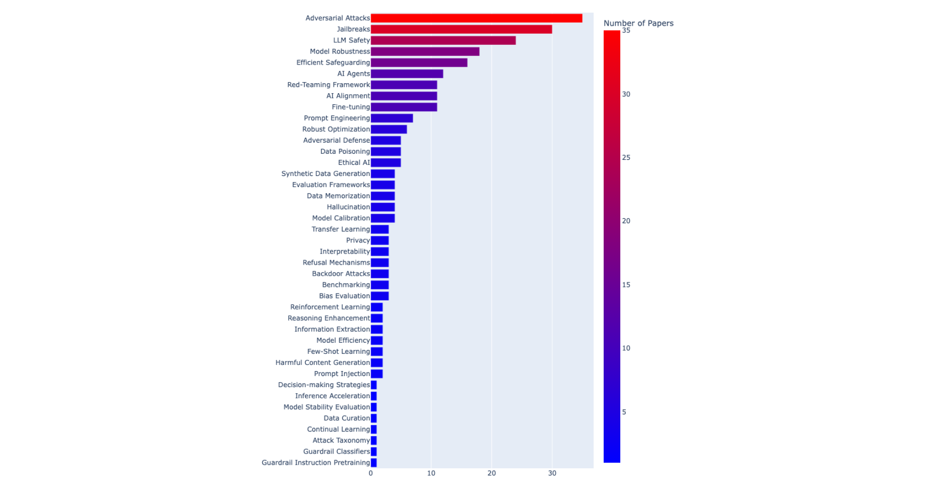 LLM security and safety: responsible AI at NeurIPS 2024