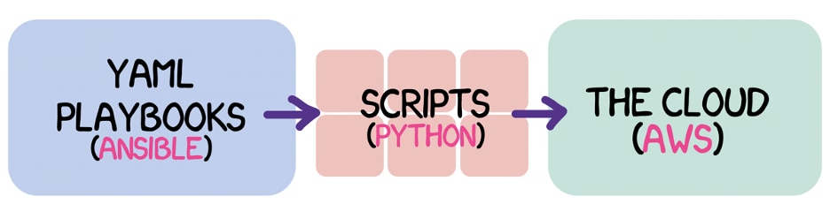 AWS Deployments with Python & Ansible - Part 1 | Capital One