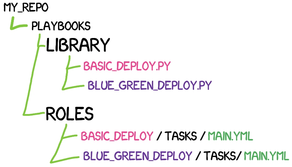 AWS Deployments with Python & Ansible - Part 1 | Capital One