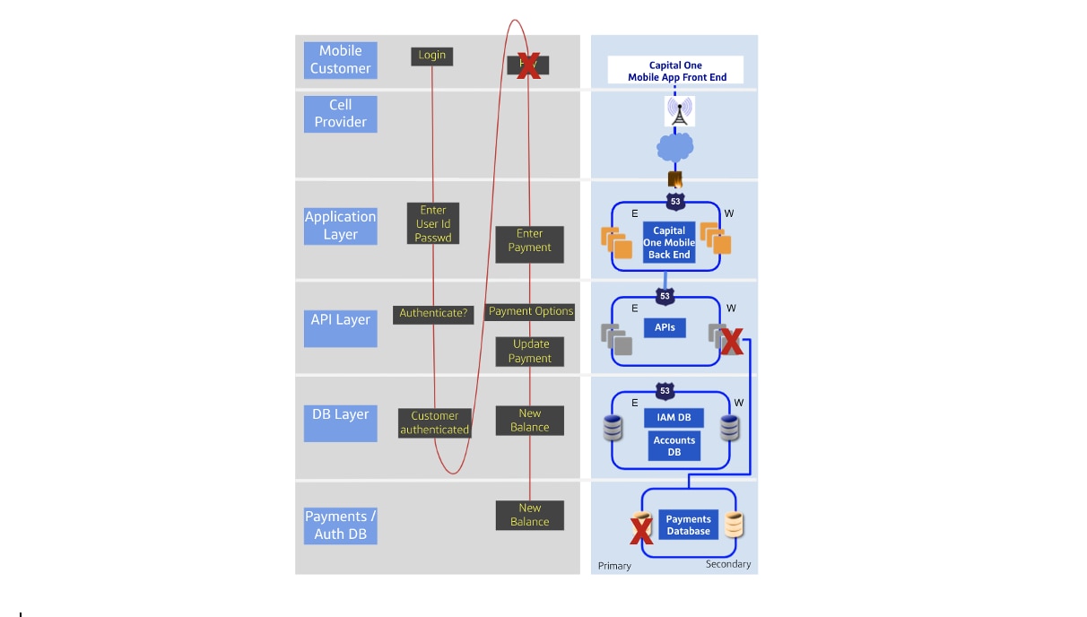 Automated Detection, Diagnosis & Remediation of App Failure | Capital One