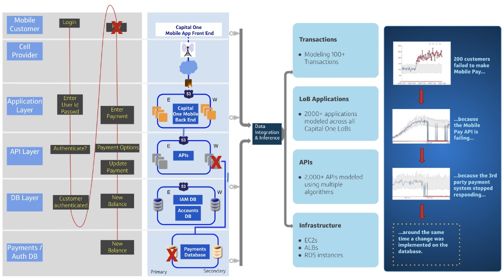 Automated Detection, Diagnosis & Remediation of App Failure | Capital One
