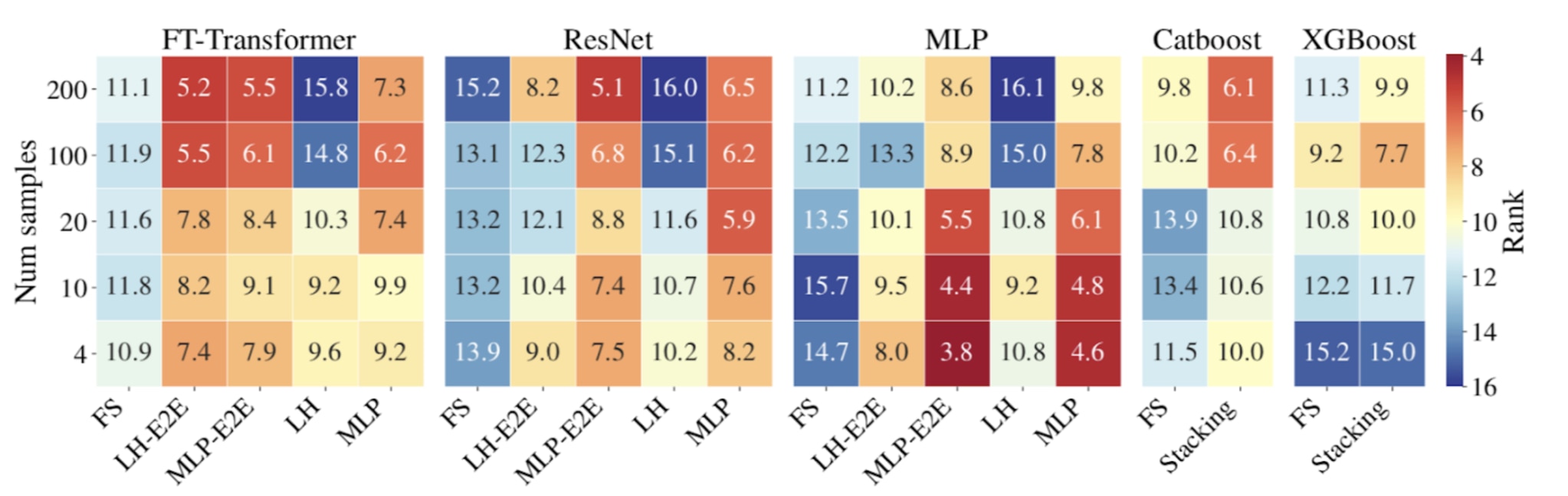 Transfer learning for deep tabular models | Capital One