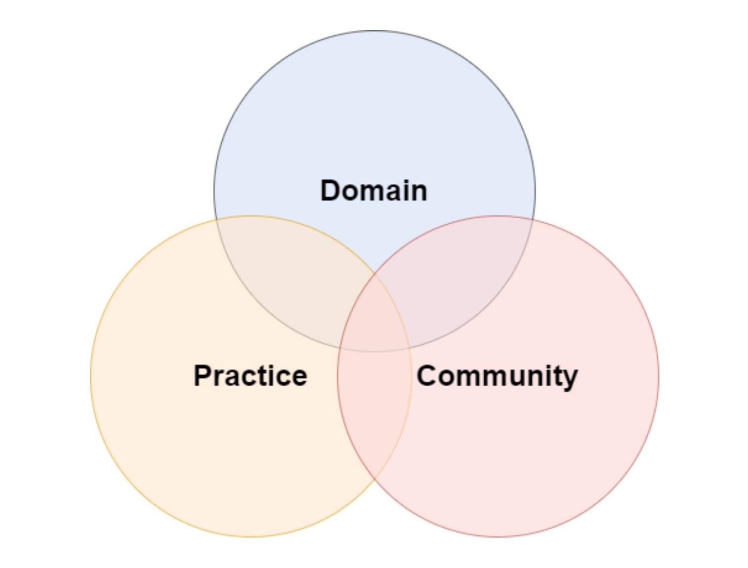 Community of Practice: Introducing Platform CoP | Capital One