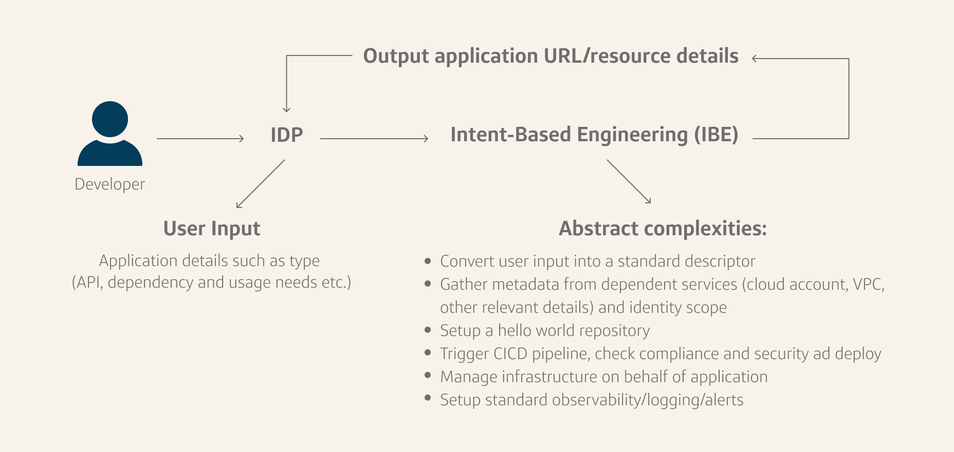What is Intent-Based Engineering | Capital One