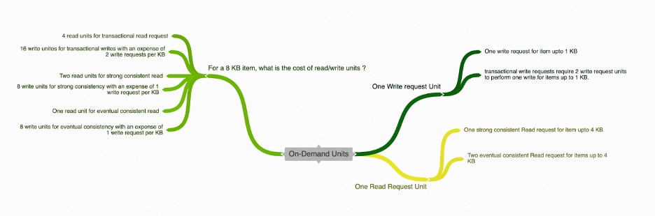 Understanding the basics of using DynamoDB | Capital One
