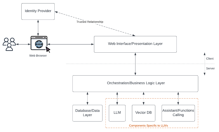 Secure IAM for AI-driven LLM applications | Capital One