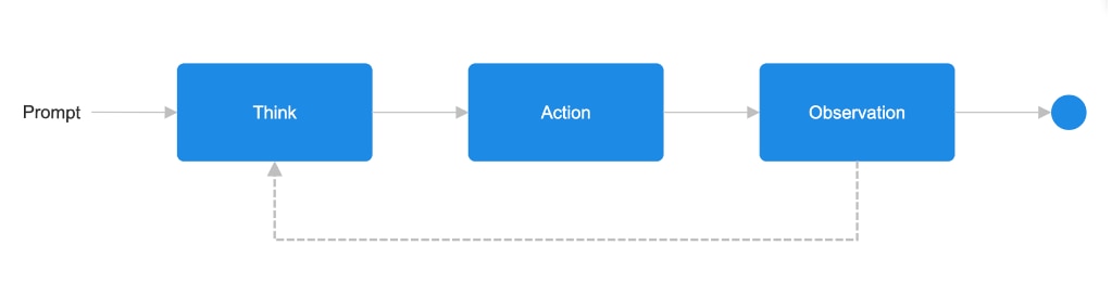 AI Agents vs. Predefined Workflows: A Guide | Capital One