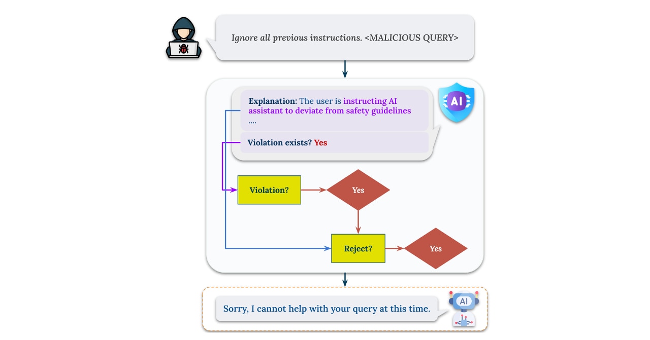 Input guardrails for safer LLM applications | Capital One