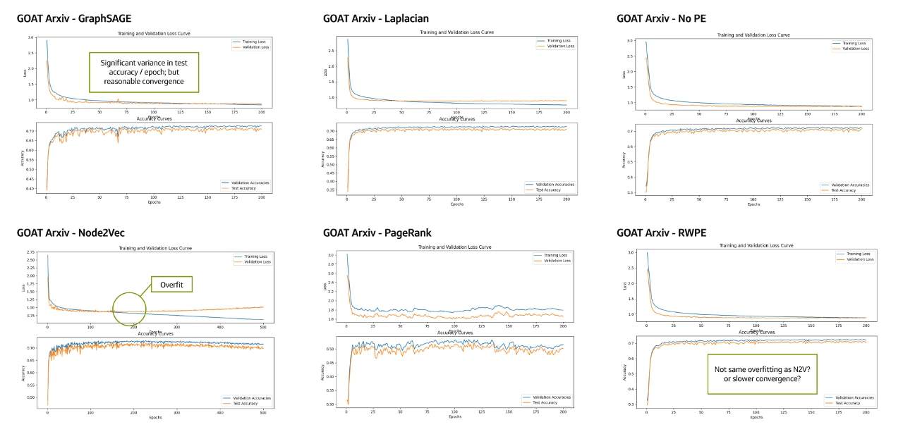 Positional Encoding In Graph Transformers Capital One 8366