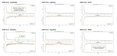 Positional Encoding in Graph Transformers | Capital One