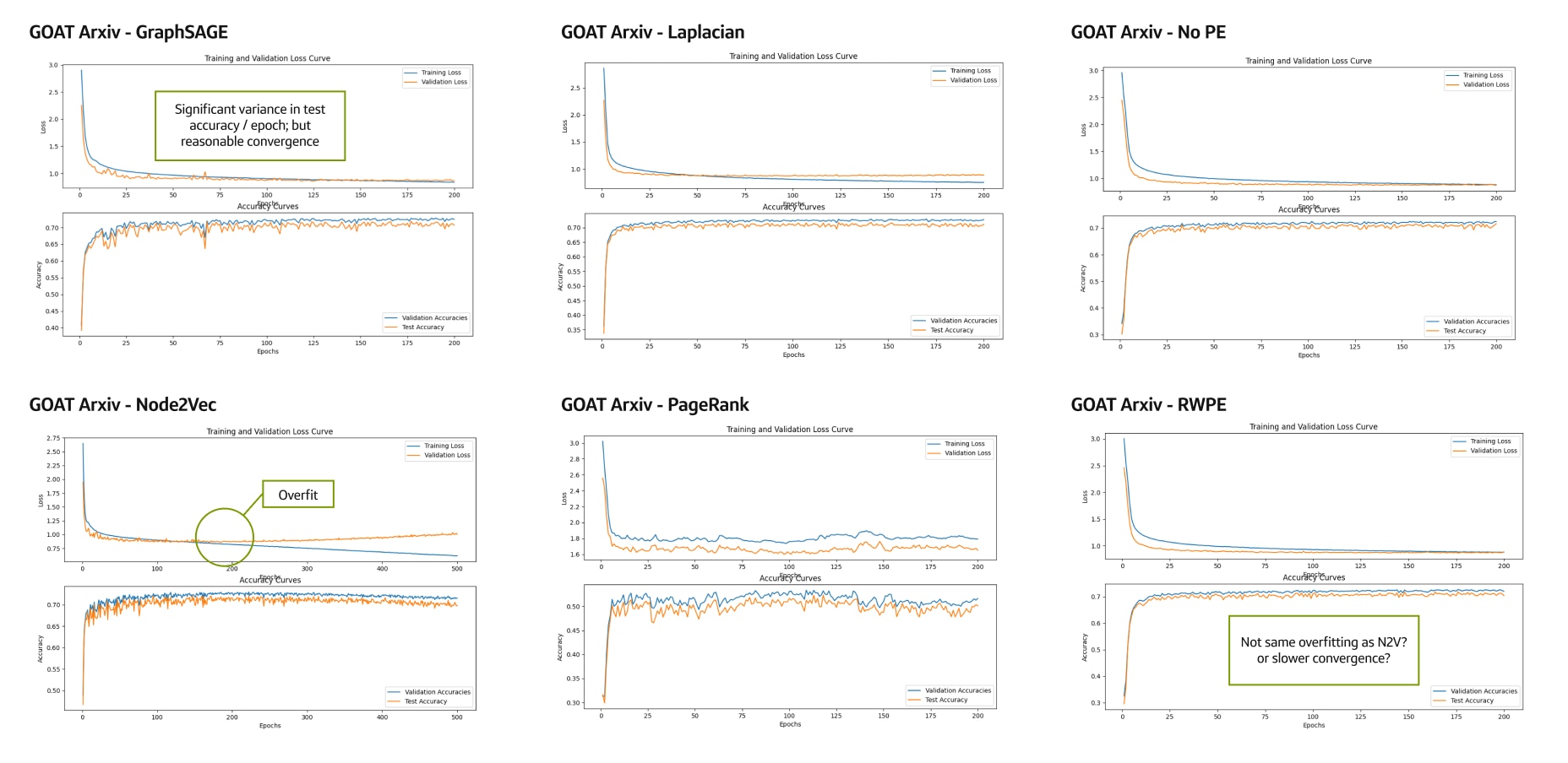 Positional Encoding In Graph Transformers Capital One