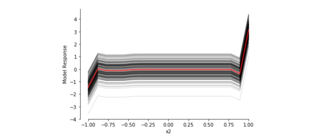 How to Control Your XGBoost Model | Capital One