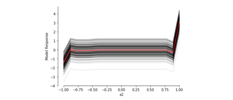 How to Control Your XGBoost Model | Capital One