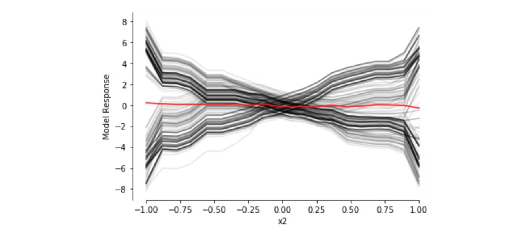 How to Control Your XGBoost Model | Capital One