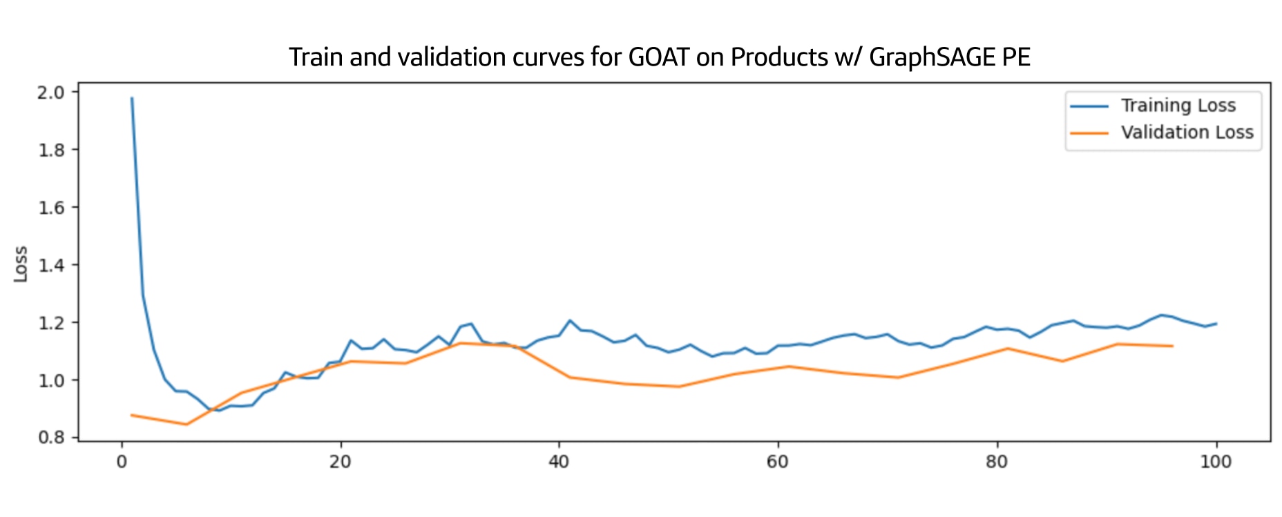 Positional Encoding in Graph Transformers | Capital One