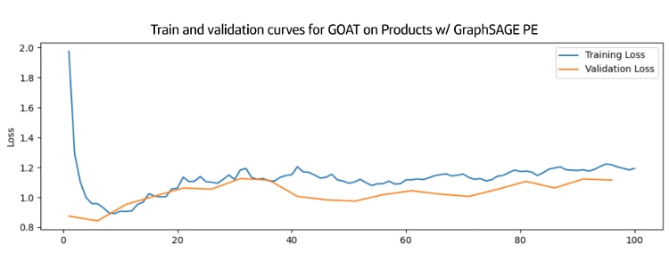 Positional Encoding In Graph Transformers Capital One