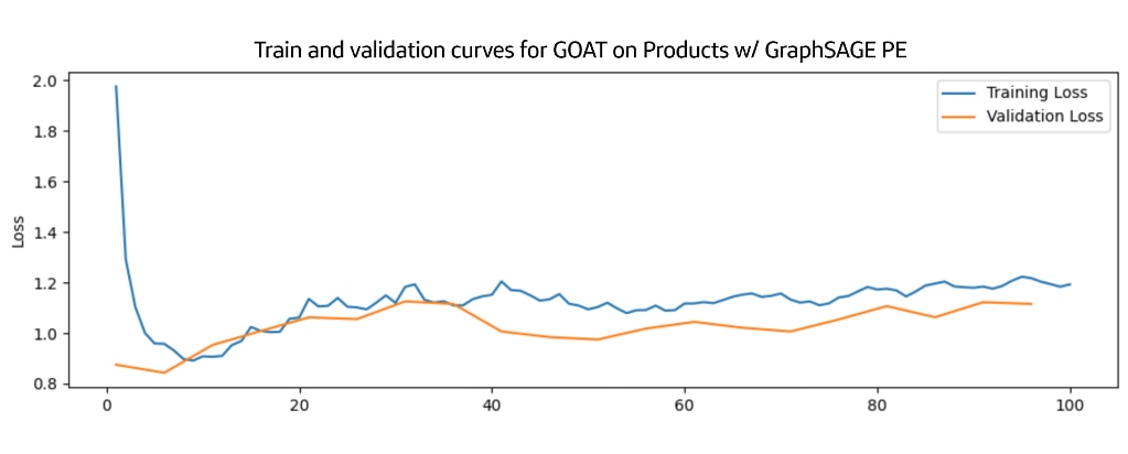 Positional Encoding in Graph Transformers | Capital One