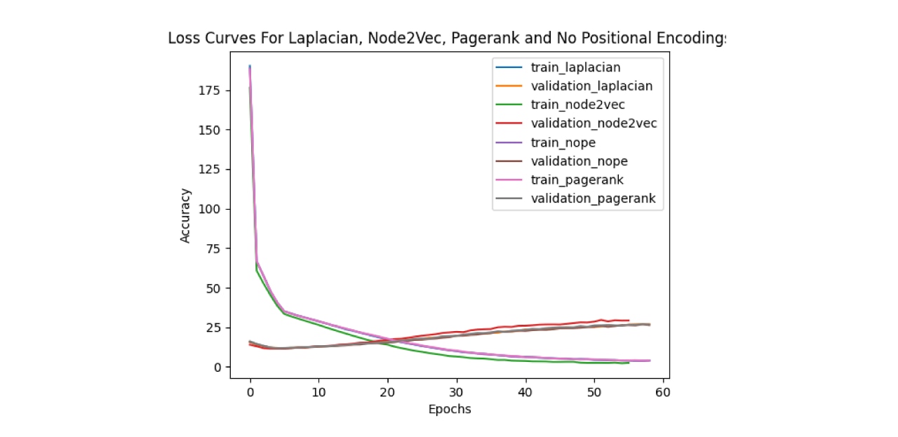 Positional Encoding in Graph Transformers | Capital One
