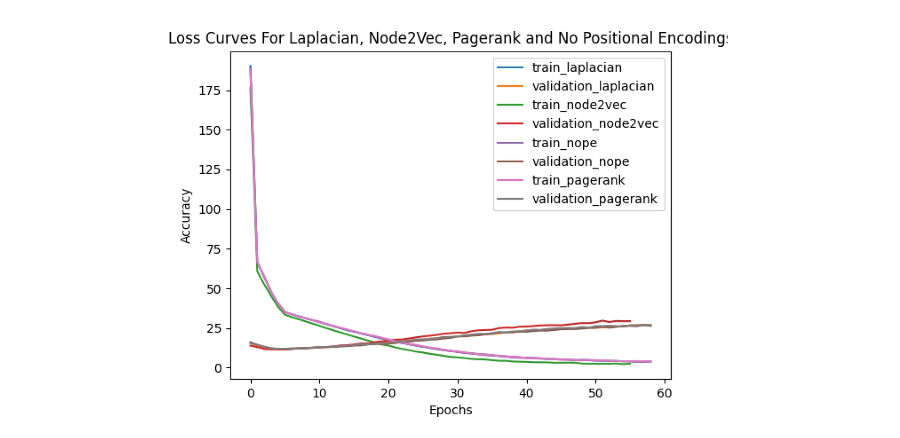 Positional Encoding in Graph Transformers | Capital One