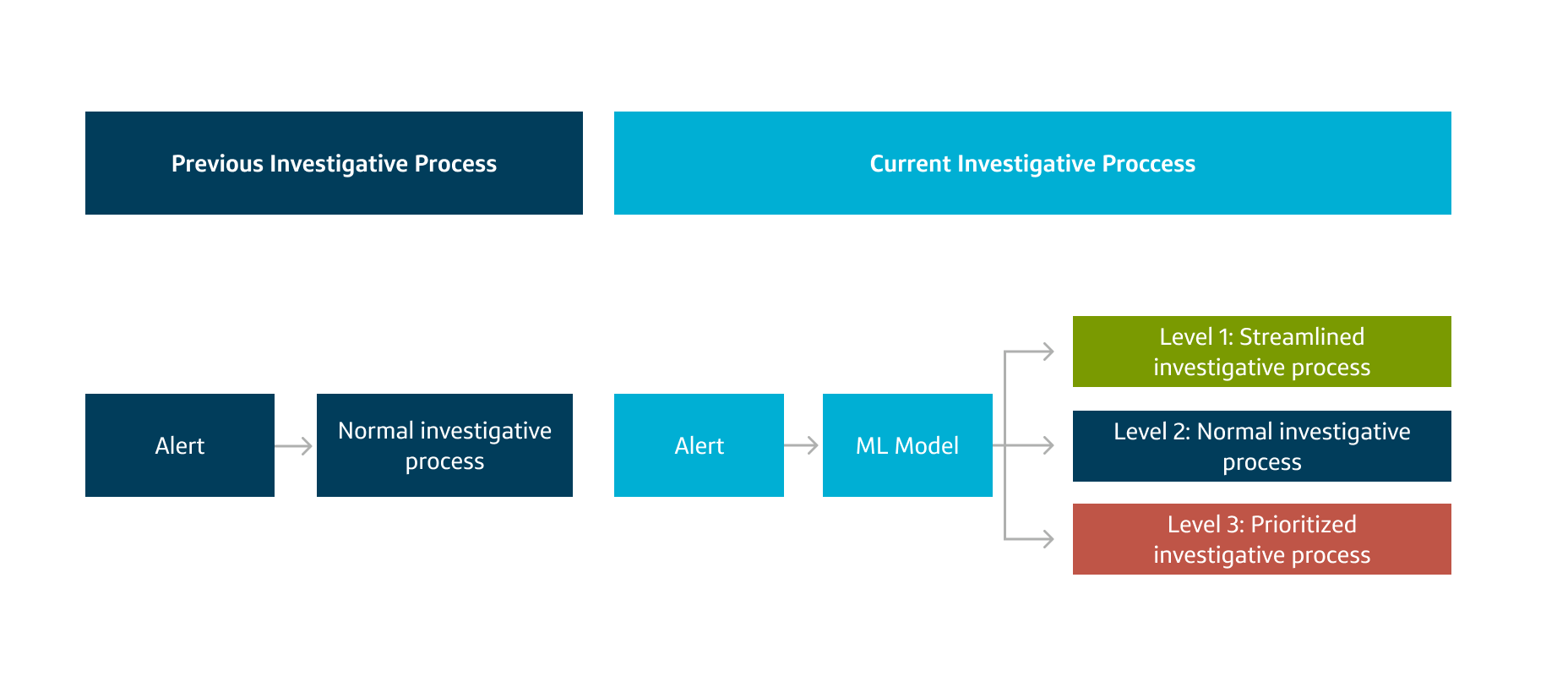 How Machine Learning Can Help Fight Money Laundering | Capital One