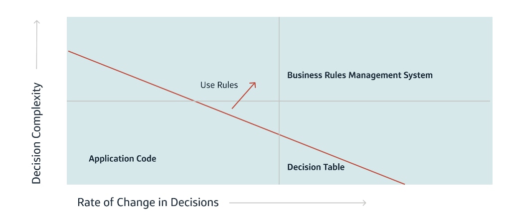 A Modern Dilemma: When to Use Rules vs. Machine Learning | Capital One
