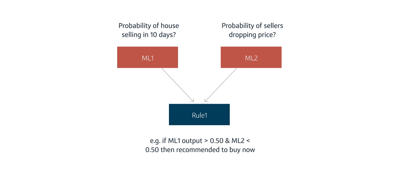 A Modern Dilemma: When to Use Rules vs. Machine Learning | Capital One