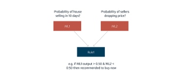 A Modern Dilemma: When to Use Rules vs. Machine Learning | Capital One