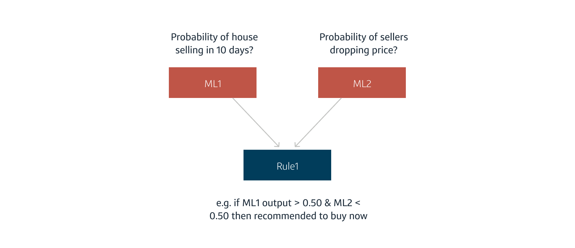 A Modern Dilemma: When to Use Rules vs. Machine Learning | Capital One