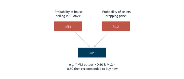 A Modern Dilemma: When to Use Rules vs. Machine Learning | Capital One