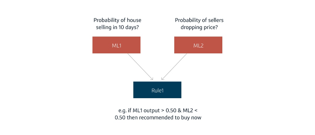 A Modern Dilemma: When to Use Rules vs. Machine Learning | Capital One