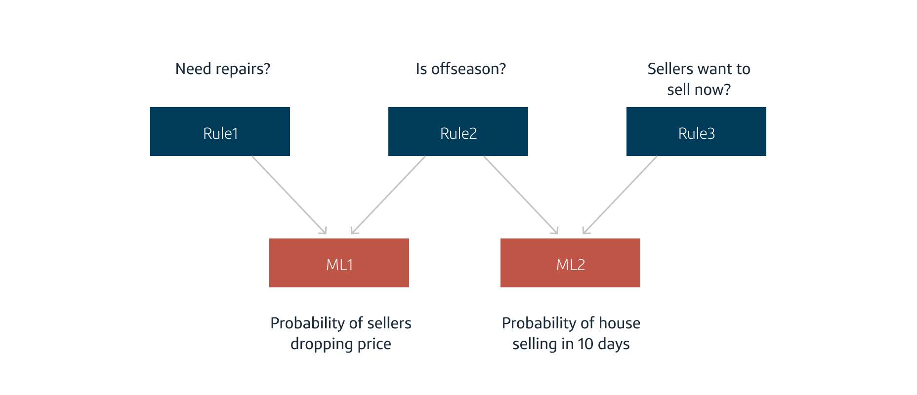A Modern Dilemma: When to Use Rules vs. Machine Learning | Capital One