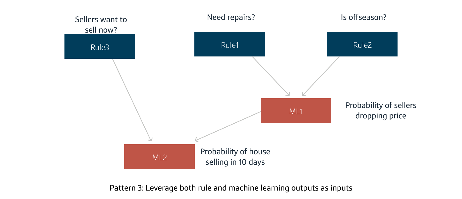 A Modern Dilemma: When to Use Rules vs. Machine Learning | Capital One