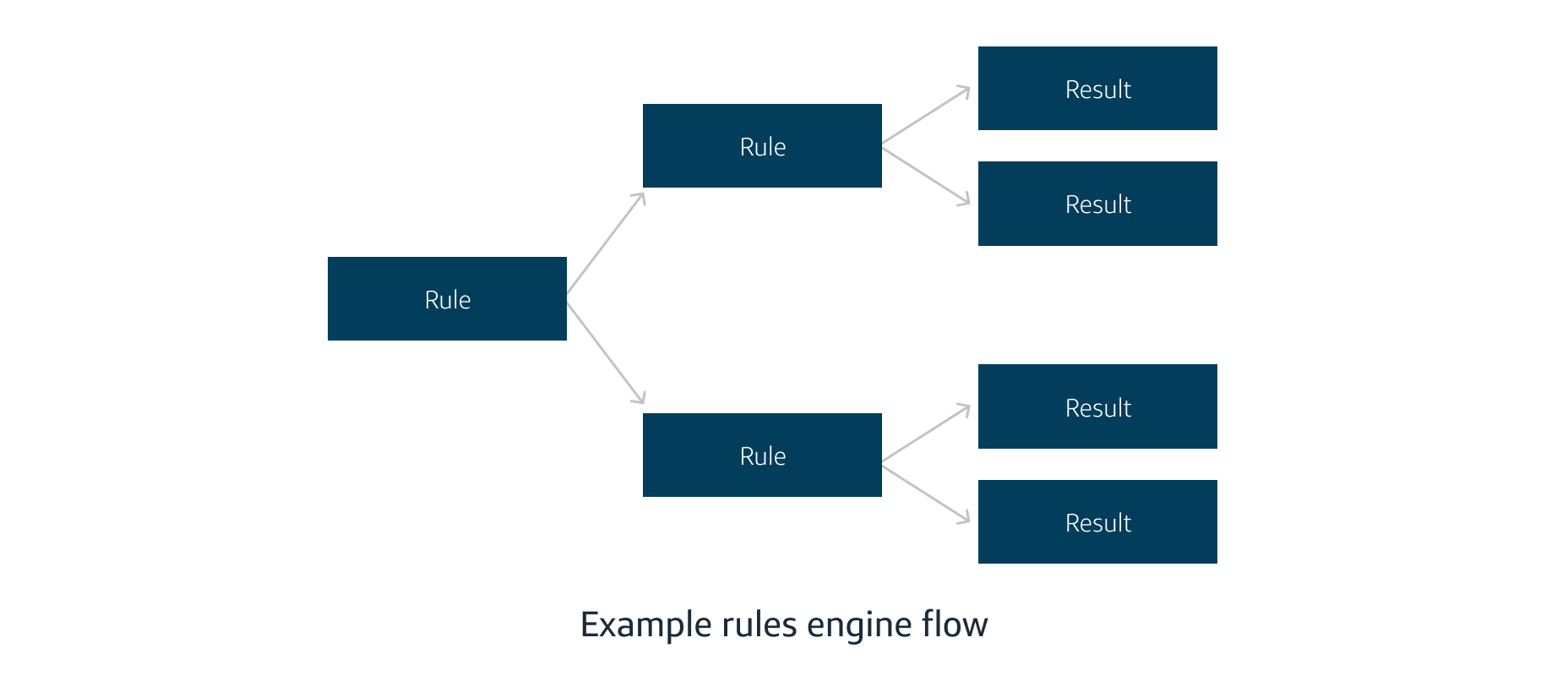 A Modern Dilemma: When to Use Rules vs. Machine Learning | Capital One