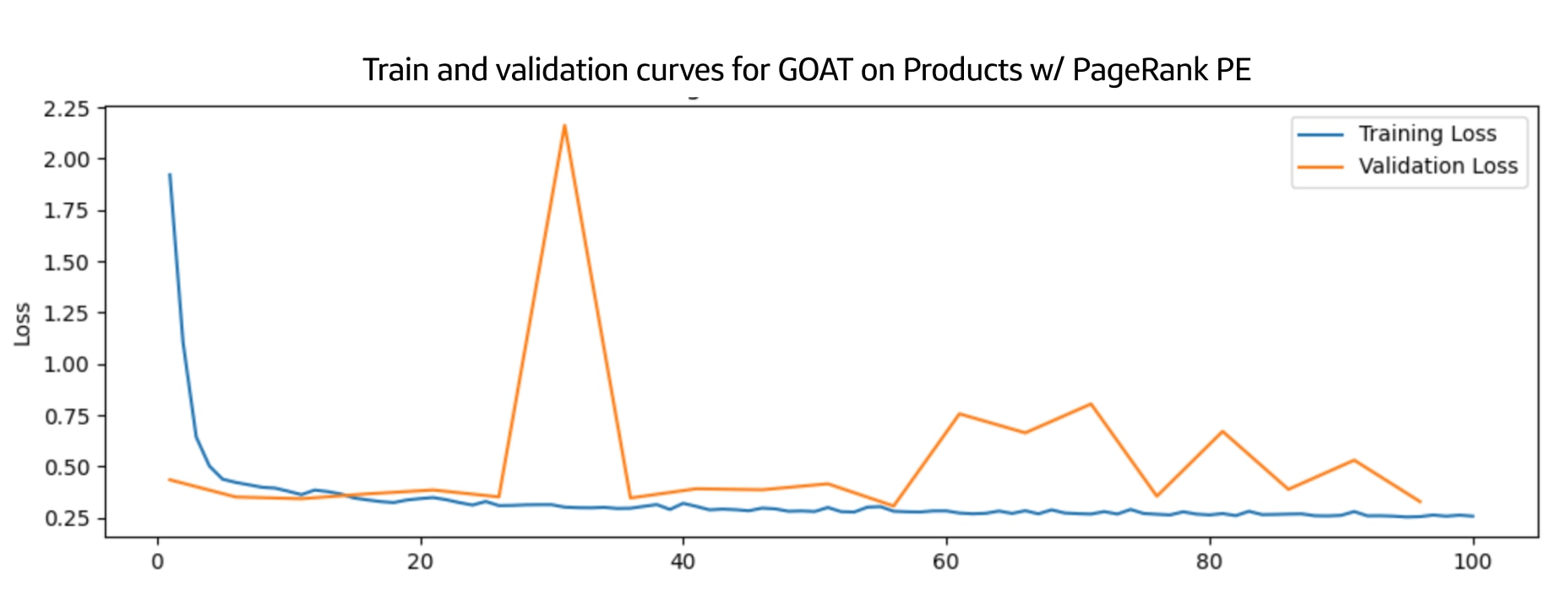 Positional Encoding in Graph Transformers | Capital One