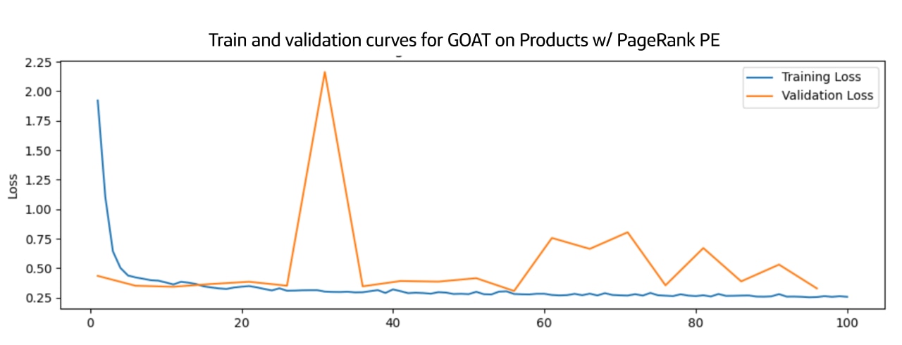Positional Encoding in Graph Transformers | Capital One
