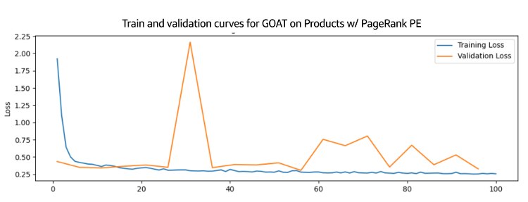Positional Encoding in Graph Transformers | Capital One