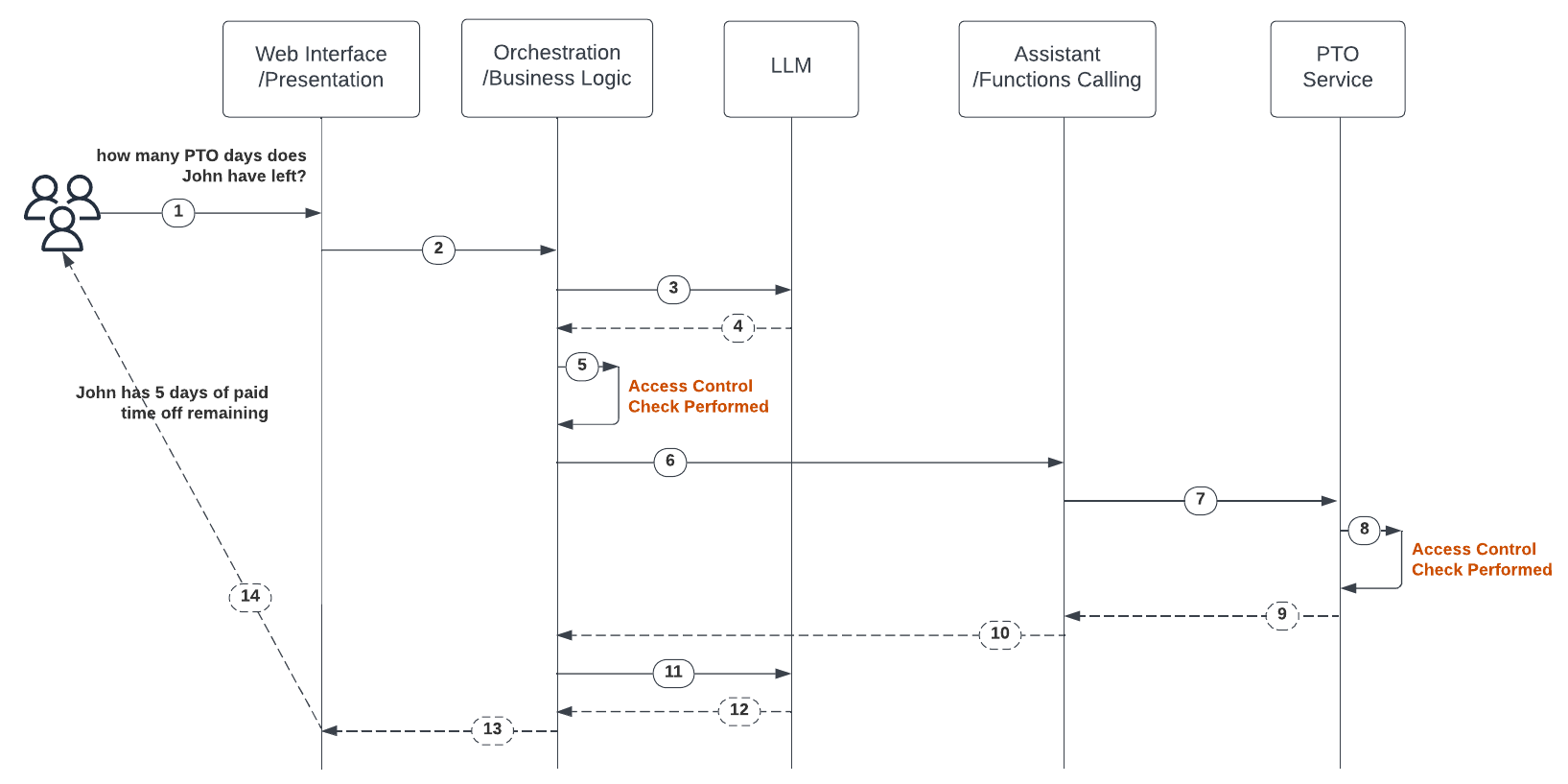 Secure IAM for AI-driven LLM applications | Capital One