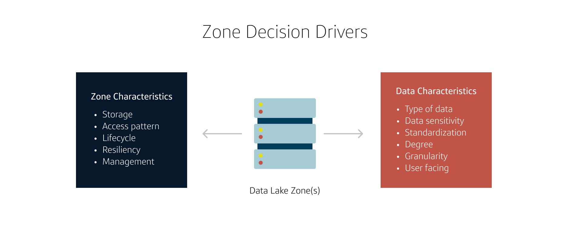 Data Lake Architecture: What is a Zone? | Capital One