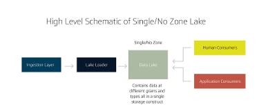 Data Lake Architecture: What is a Zone? | Capital One